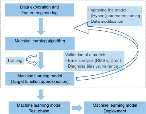 Figure 1 From Machine Learning Model Development For Space Weather