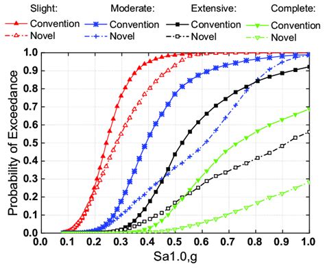 System Fragility Curve Of Conventional And Novel Bridges Download Scientific Diagram
