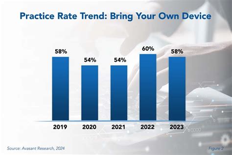 Bring Your Own Device Best Practices 2024 Avasant