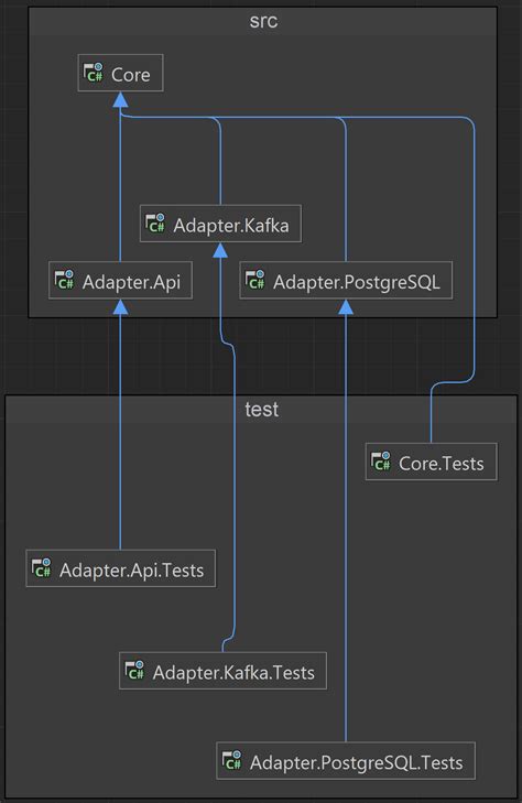 How To Apply Hexagonal Architecture With Net Gui Ferreira