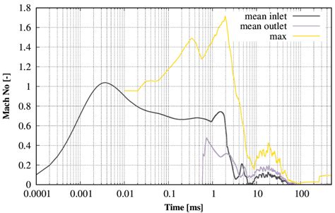 Mean And Maximal Mach Number At Inlet And Outlet Of The Nozzle Download Scientific Diagram