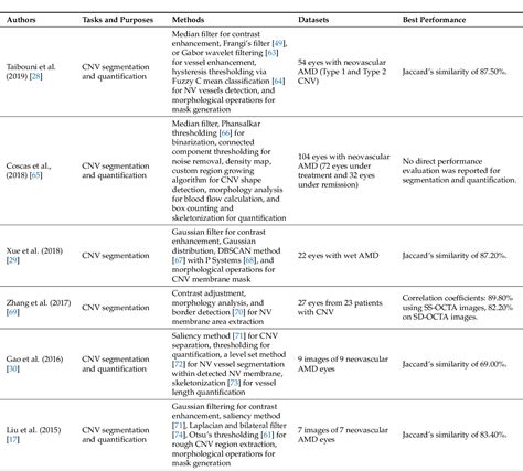 Table 1 From A Complete Review Of Automatic Detection Segmentation