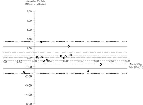 Bland Altman Plot Illustrating Interocular Differences In V 30 Rate