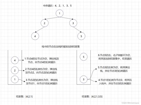 【数据结构】二叉树遍历的非递归实现非递归实现二叉树的遍历 Csdn博客 【数据结构】二叉树遍历的非递归实现非递归实现二叉树的遍历 Csdn博客