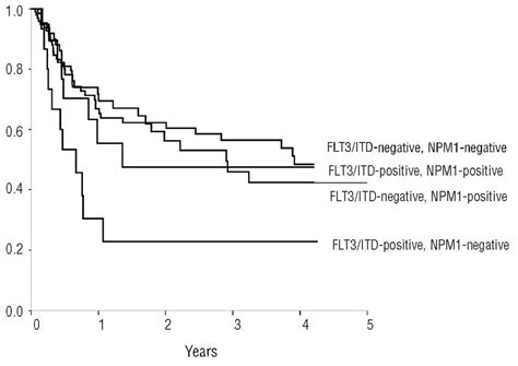 Impact Of Flt3 Itd Npm1 Mutation Status In Adult Patients With Acute Myelocytic Leukemia