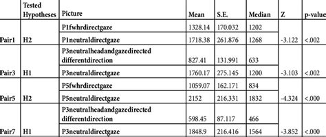 Analysis Of Mean Fixation Durations For Each Picture Pair Mean And