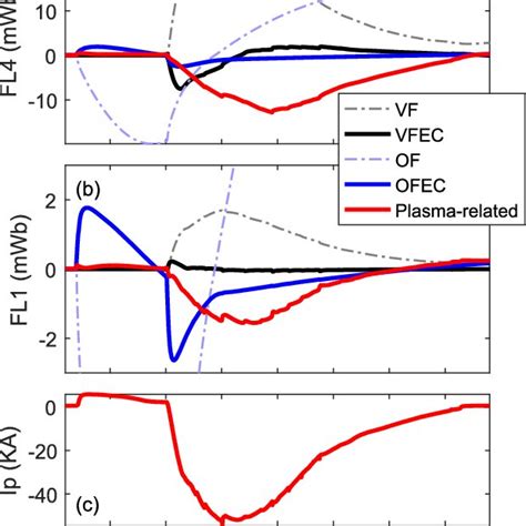 Pdf Determination Of Eddy Current Response With Magnetic Measurements