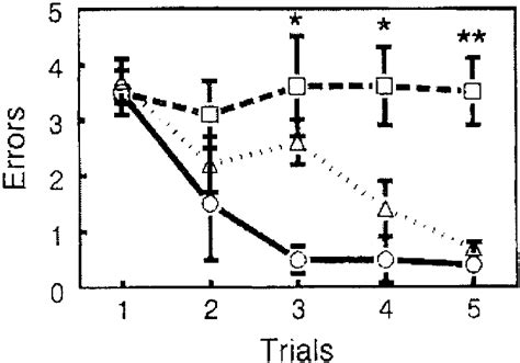 episodic like memory in nontransgenic circles and in transgenic mice
