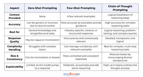 Llms Are Zero Shot Reasoners Useful Insights Into Prompting