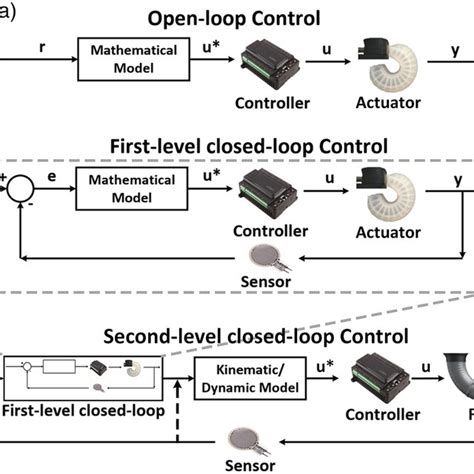 Pdf Control Strategies For Soft Robot Systems
