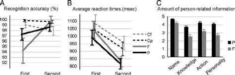 Behavioral Data Recognition Accuracy A And Average Rt Msec In
