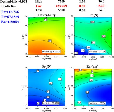 Rsm Model Prediction Download Scientific Diagram