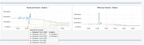 Replace Operation Takes Too Long · Issue 13044 · Scylladbscylladb · Github