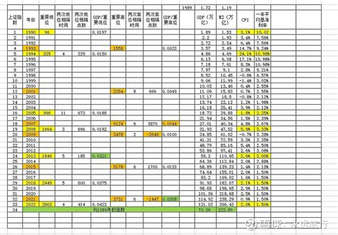 上证指数：重要底部与gdp关系（附1990年以来的gdp、m2、cpl、平均基准利率数据） 上证指数 于1990年12月19日成立，基准点为