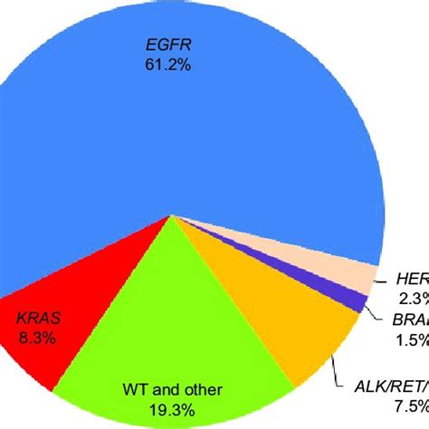 Frequency Of Kras Mutation Subtypes In 113 Kras Mutation Patients Download Scientific Diagram