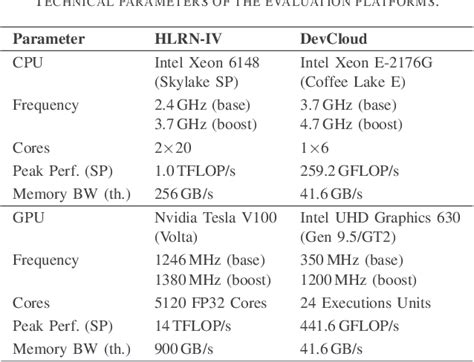 Table I From Porting A Legacy Cuda Stencil Code To Oneapi Semantic