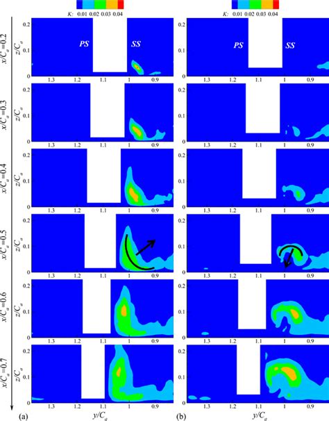 Contour Plots Of Mean Turbulent Kinetic Energy In The Y À Z Planes