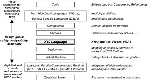 Figure 1 From X10 An Object Oriented Approach To Non Uniform Cluster Computing Semantic Scholar