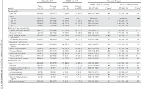 Univariate Analyses Of Mrsa And Mssa Cases Vs Controls Download Table