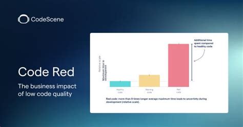 John C On Linkedin Business Impact Of Low Code Quality Codescene