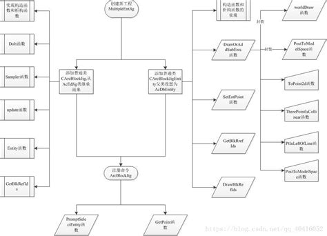 【cad二次开发】 Objectarx Jig 一拖多 Multipleentjigobjectarx Jig Csdn博客