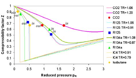Generalized Compressibility Chart With Superimposed The Turbine Inlet Download Scientific