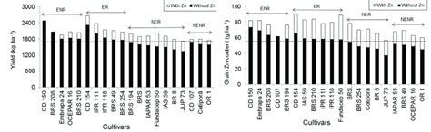 Classification Of Wheat Cultivars Based On Yield A And Grain Zn Download Scientific Diagram
