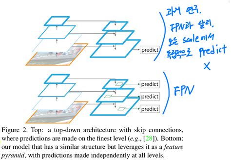 2017 Cvpr Feature Pyramid Network For Object Detection