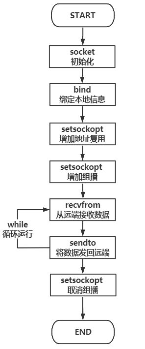 Udp 组播多播 C语言实现c语言组播代码 Csdn博客 Udp 组播多播 C语言实现c语言组播代码 Csdn博客