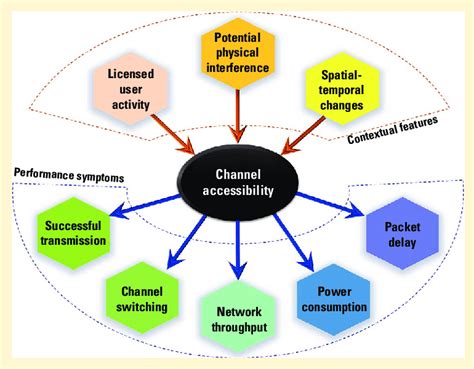 A Directed Acyclic Graph The Graph Represents The Causal Relationship