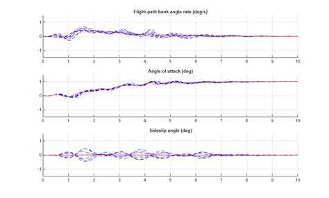 Fault Tolerant Control Of A Passenger Jet Matlab And Simulink