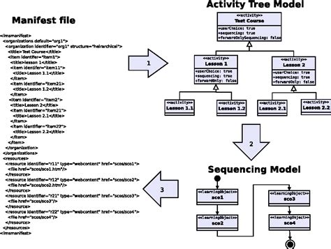 figure 1 from a model based approach to scorm sequencing semantic scholar