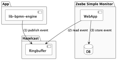 Zeebe Exporter Visualization Lib Bpmn Engine