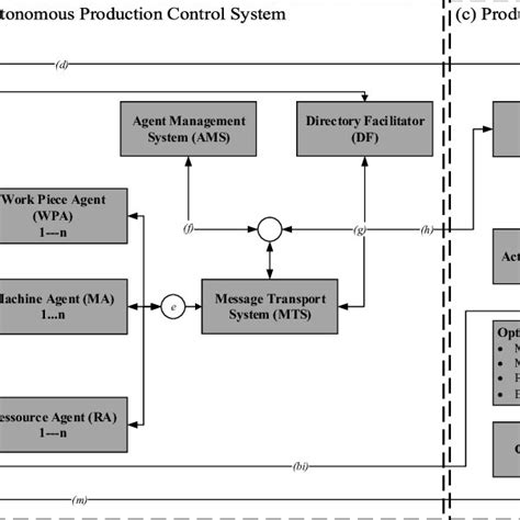 Overview Of Integrated Autonomous Production Control Model Download