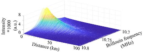 Figure 1 From Enhancement Of Sensing Range Of Brillouin Optical Time‐domain Reflectometry System