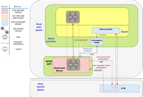 virtio网络的演化之路 csdn博客