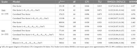 Fit Indices For The Toronto Mindfulness Scale And State Mindfulness Download Scientific Diagram