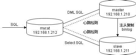 Mysql中间件MyCat使用 Gitlib