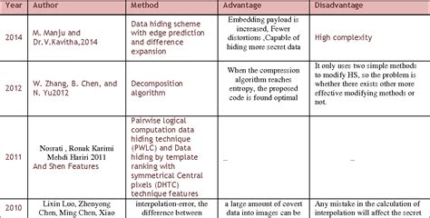 Table I From A SURVEY ON REVERSIBLE IMAGE DATA HIDING SCHEME Semantic Scholar