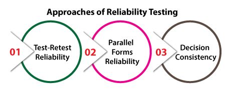 Reliability Testing Javatpoint