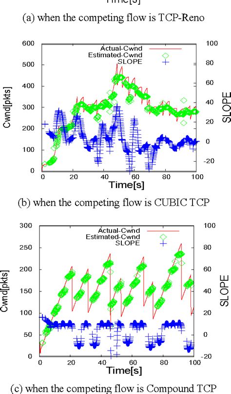 Figure 4 From An Adaptive Tcp Congestion Control Having Rtt Fairness