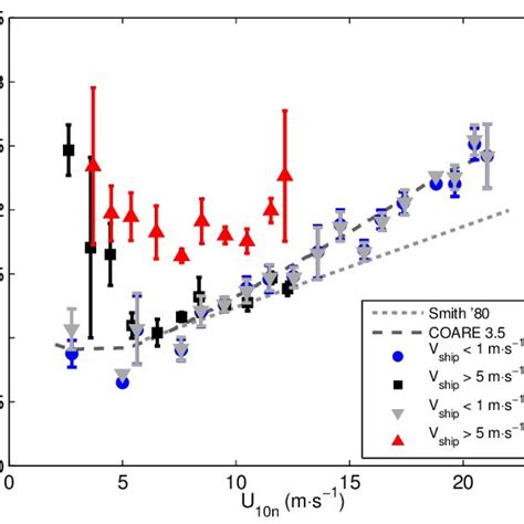 Figure A2 Wind Speed Averaged Drag Coefficients Relative To U 10n Download Scientific