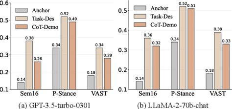Mitigating Biases Of Large Language Models In Stance Detection With