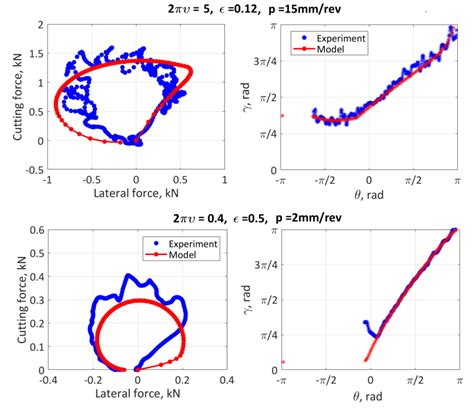 Comparison Of Model Prediction With Experimental Data 4 Conclusions