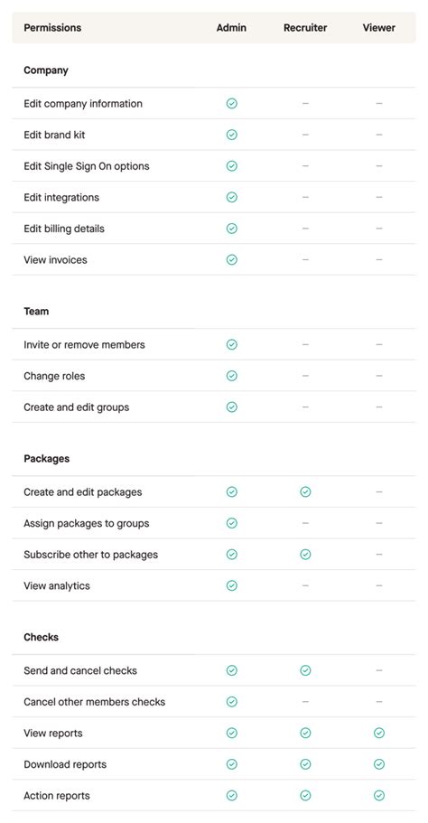 Managing Team Members On Your Account And Their Permissions Zinc Work