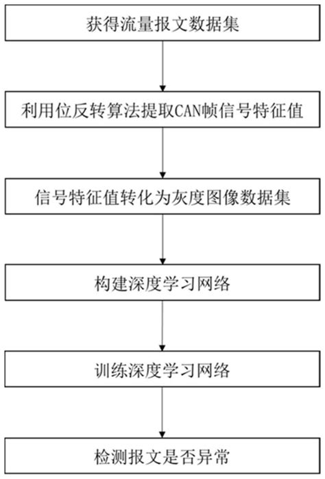 In Vehicle Network Message Anomaly Detection Method Based On Grayscale Image Deep Learning