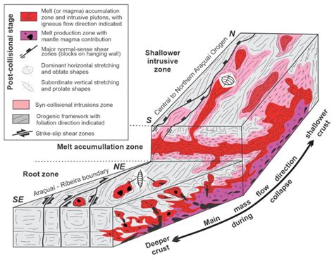 4 Schematic 3d Cross Section Of Orogen Parallel Post Convergent