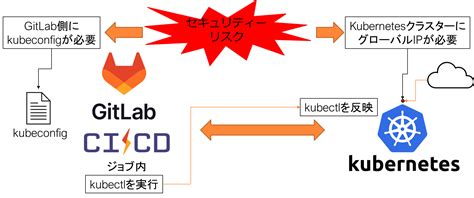 gitlab agent for kubernetesを使ってみる gitlab kubernetes agent改め
