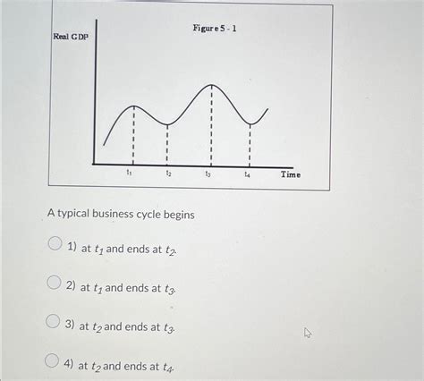 Solved A Typical Business Cycle Beginsat T1 ﻿and Ends At