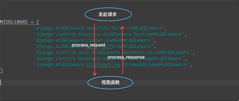 Django高级之 中间件django中间件实现图 Csdn博客